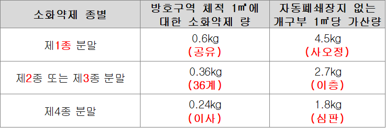 분말소화설비 분말소화약제 종류 및 소화효과 저장용기 설치 기준 약제량 계산방법 암기법