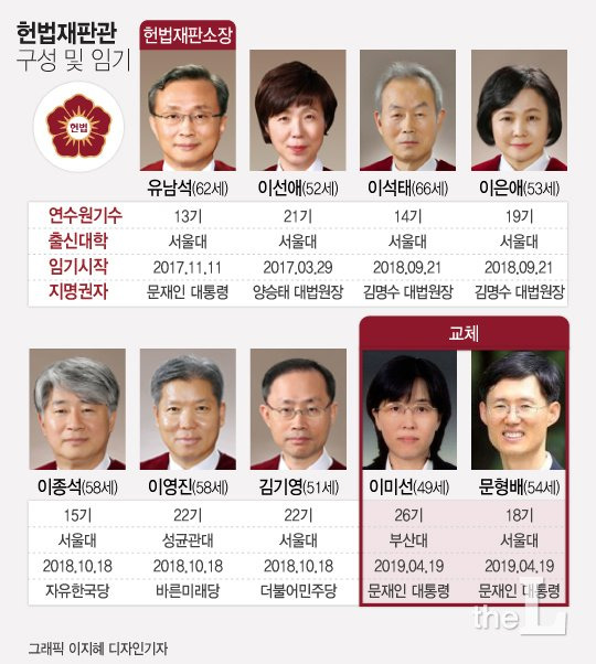 헌법재판소장 문형배 프로필 Mbc 뉴스투데이 연예 정영한 아나운서 이현승 기상캐스터 결혼 부인 이경아 자녀 나이 판사 학력