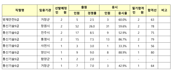2024년 경남 9급 공무원 필기시험 합격선