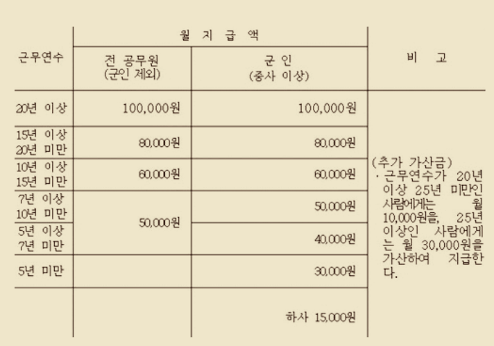 2023 공무원 정근수당 지급기준