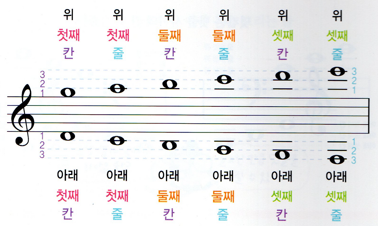 피아노 배우기 음악기초이론6 음표의기둥 덧줄덧칸