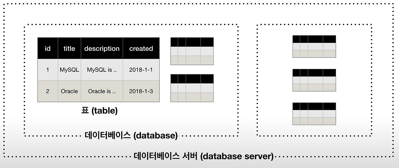 MySQL - 생활코딩 강의내용 정리