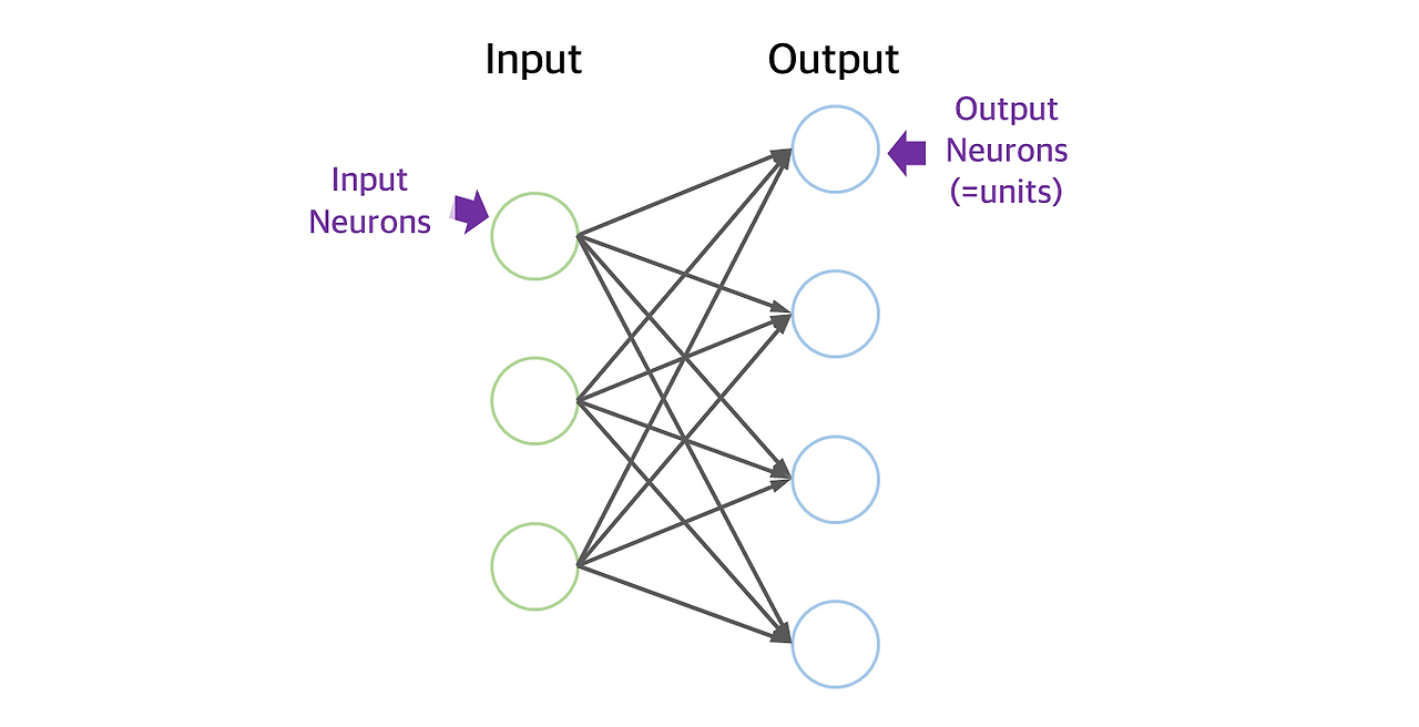 [Keras] keras.layers.Dense 레이어 이해하기 — Codename Cathy