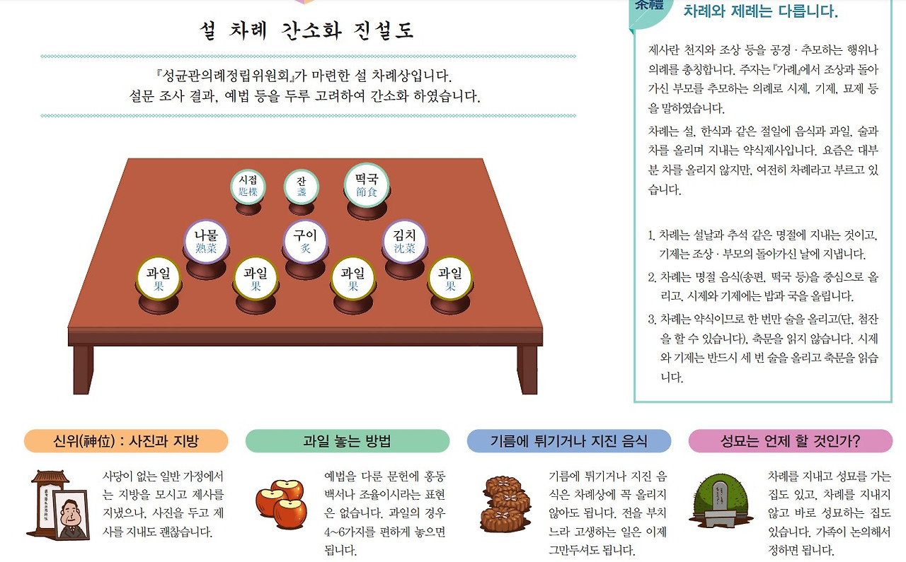 성균관이 말해주는 설날 차례상 차리는 방법 및 예법 건강한 우리