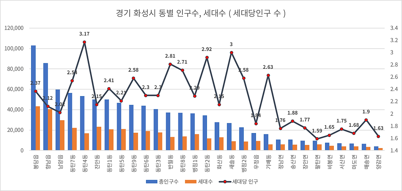 경기 화성시 인구 피라미드와 성별 연령별 인구수 분석 매우 젊은도시