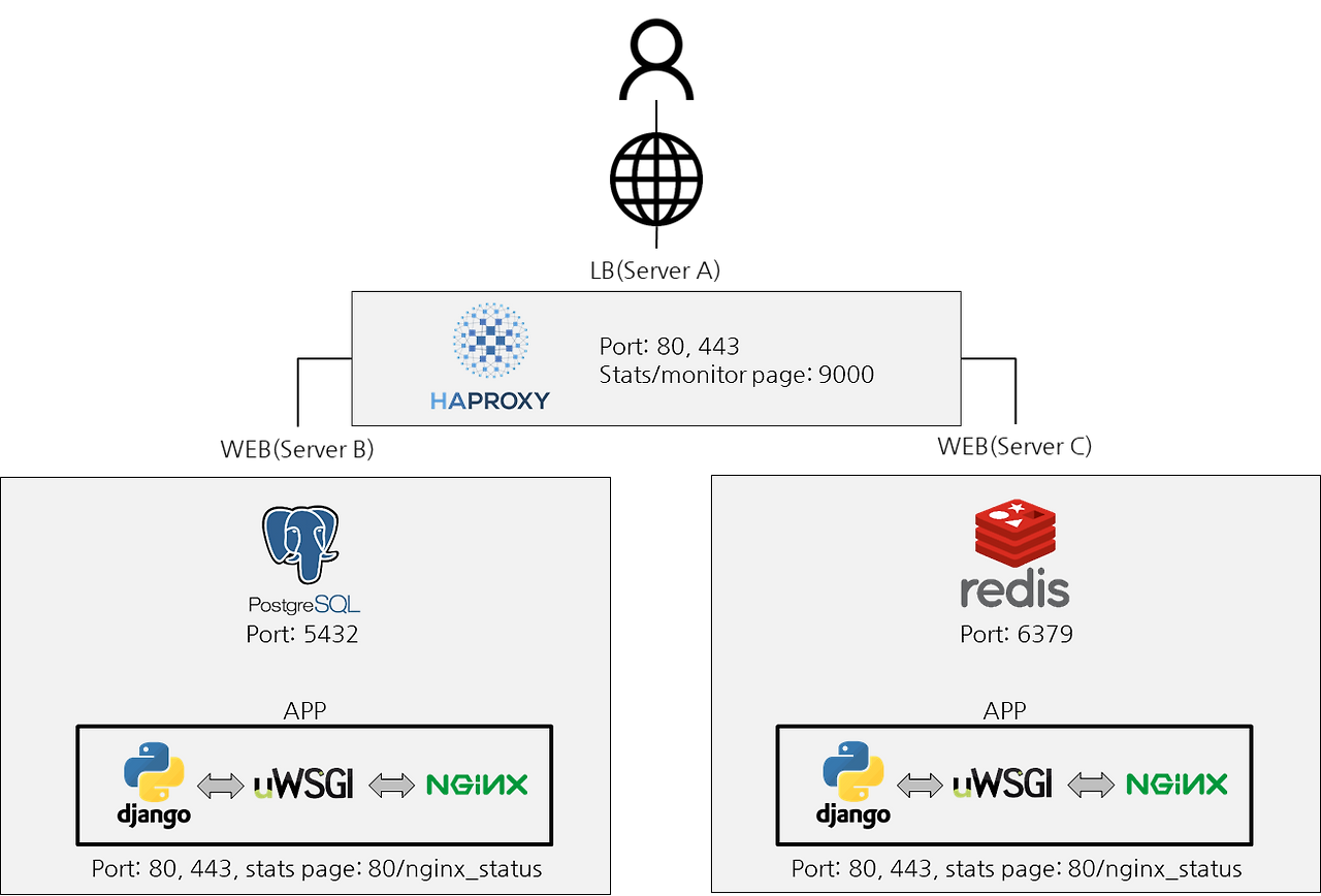 [WEB Server/Linux] HAproxy 수동 설치 및 config 파일 구성