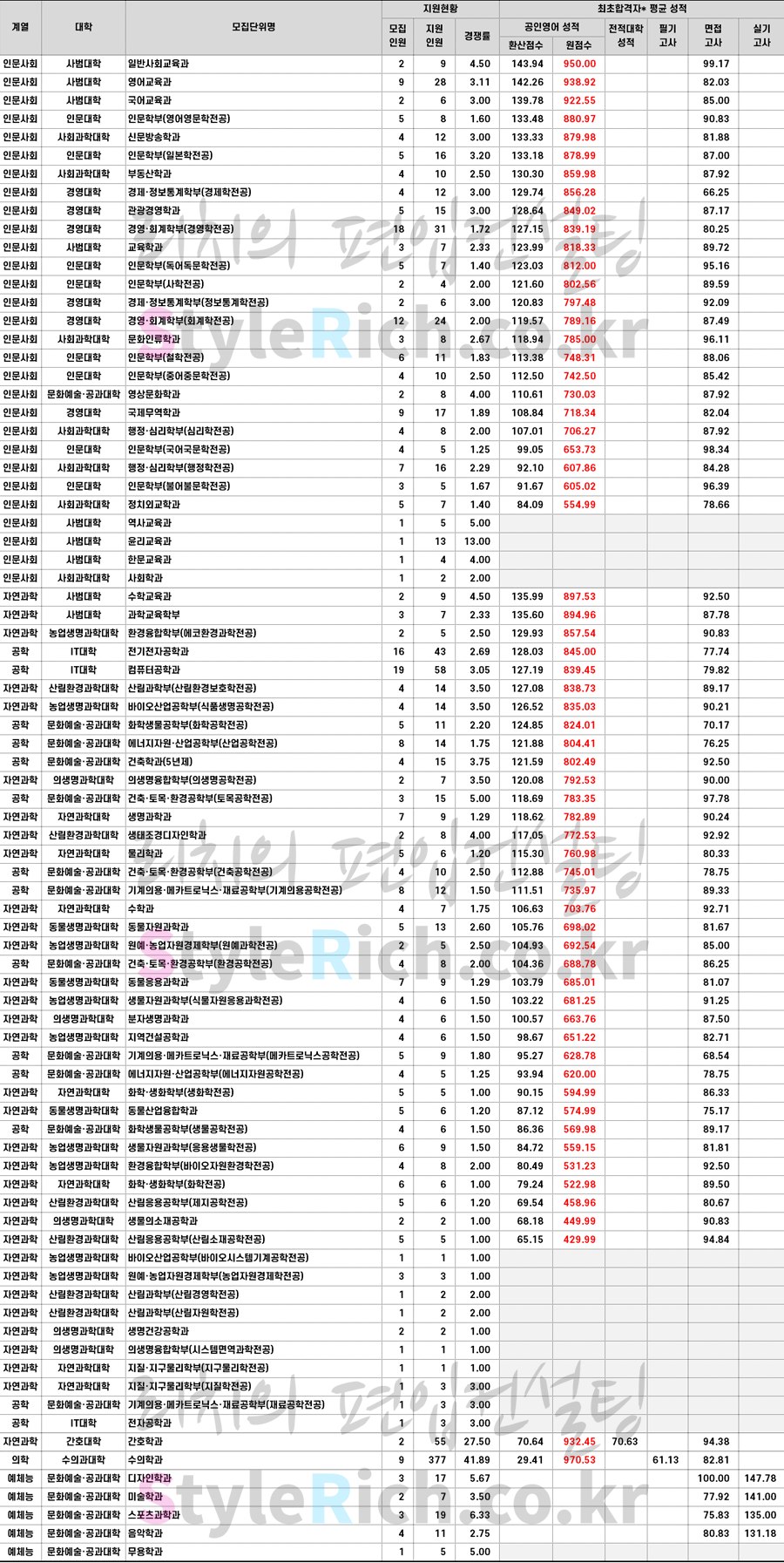 강원대춘천 편입 2022학년도 합격점수커트라인을 알아보자
