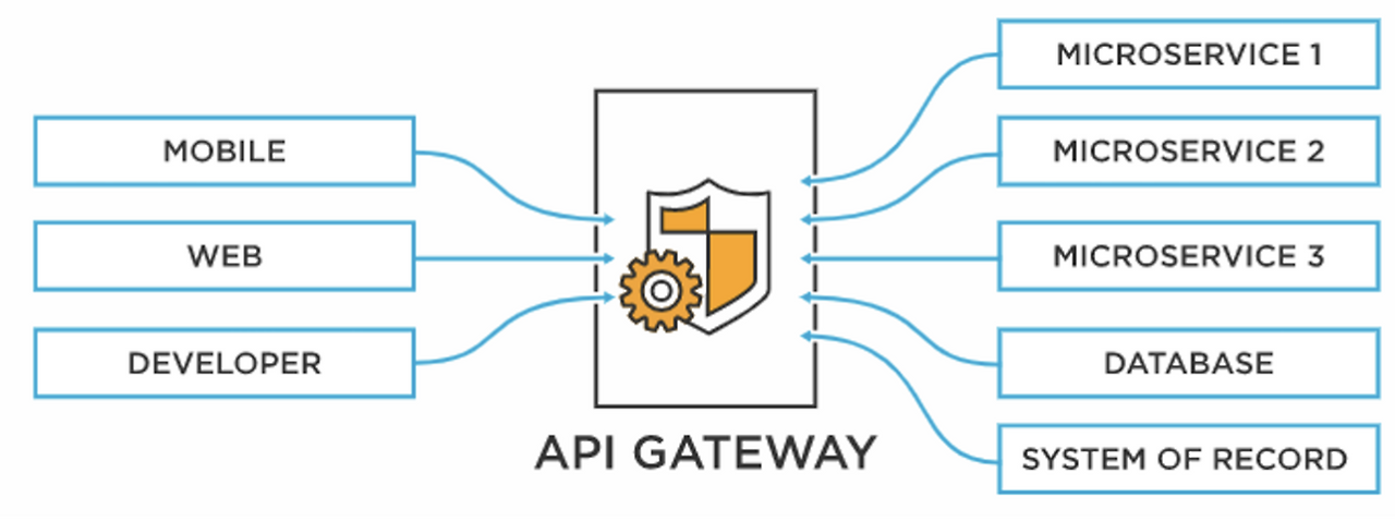 API Gateway