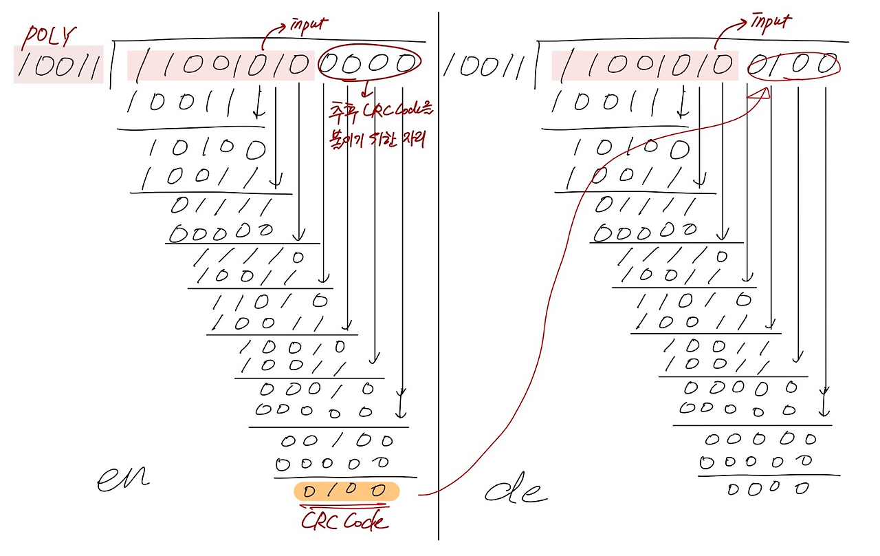 CRC(Cyclic Redundancy Checking)