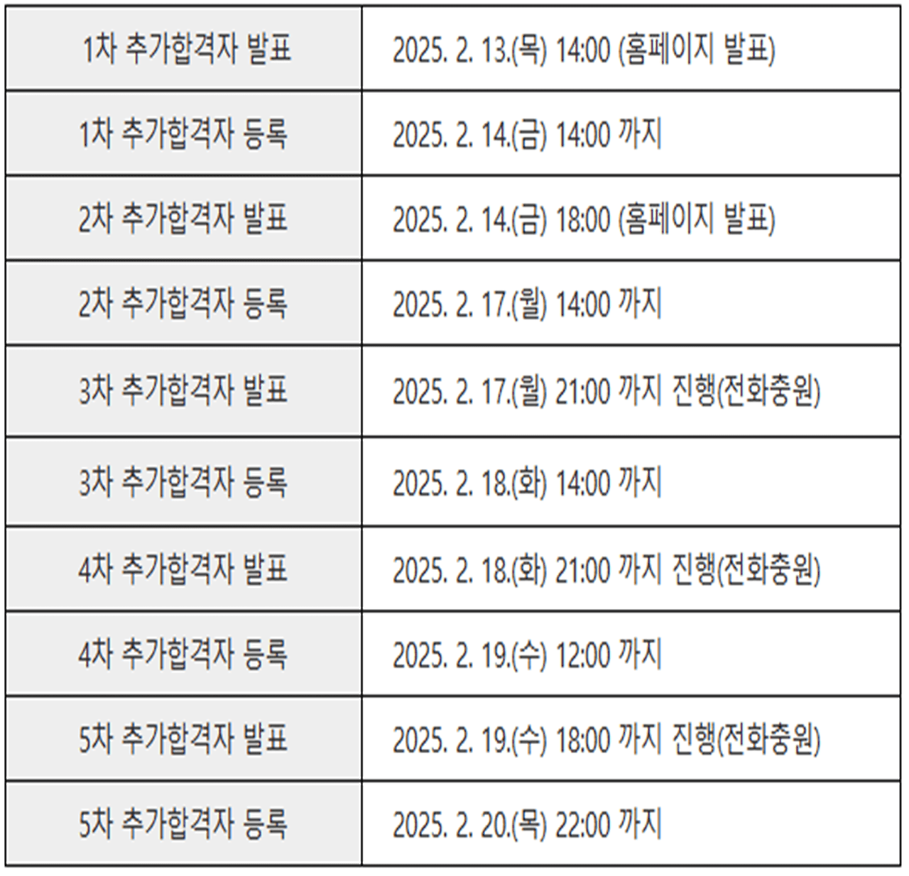2025학년도 서울과학기술대 정시모집 충원합격자 1차~5차 발표 조회 및 합격자 발표 조회 정시모집 최종경쟁률 정시모집 원서