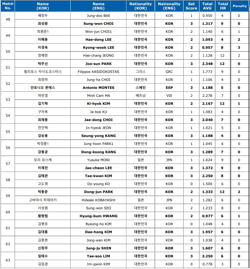 우리금융캐피탈 PBA 64강 대진표 및 128강 결과 24~25