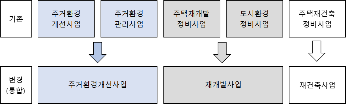 도시 및 주거환경정비사업 종류 및 분류 기준