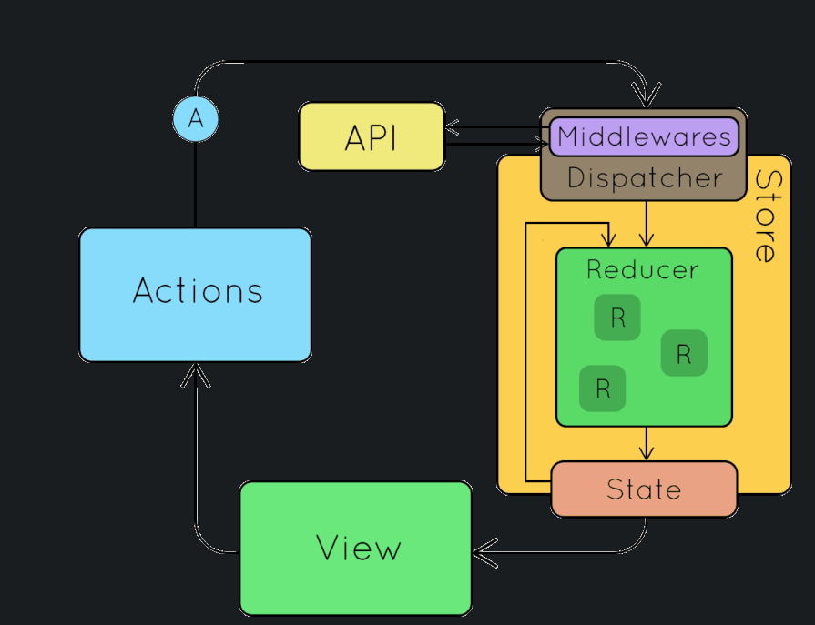 Redux vs Redux Toolkit (code example)