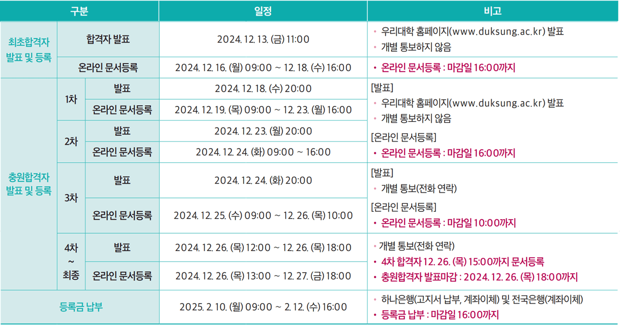 2025학년도 덕성여대 정시모집 합격자 조회 및 충원합격자 1차~5차최종 발표 조회 정시모집 최종경쟁률 수시모집 합격자 발표