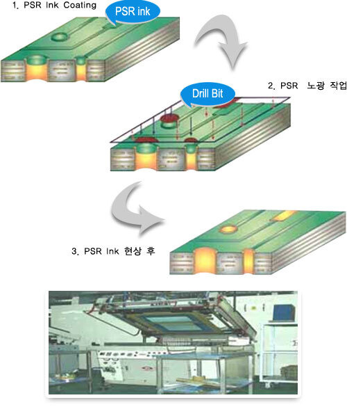PCB CCL, PREPREG, PCB OSP, PSR, PCB 공정순서 까지 [종합]