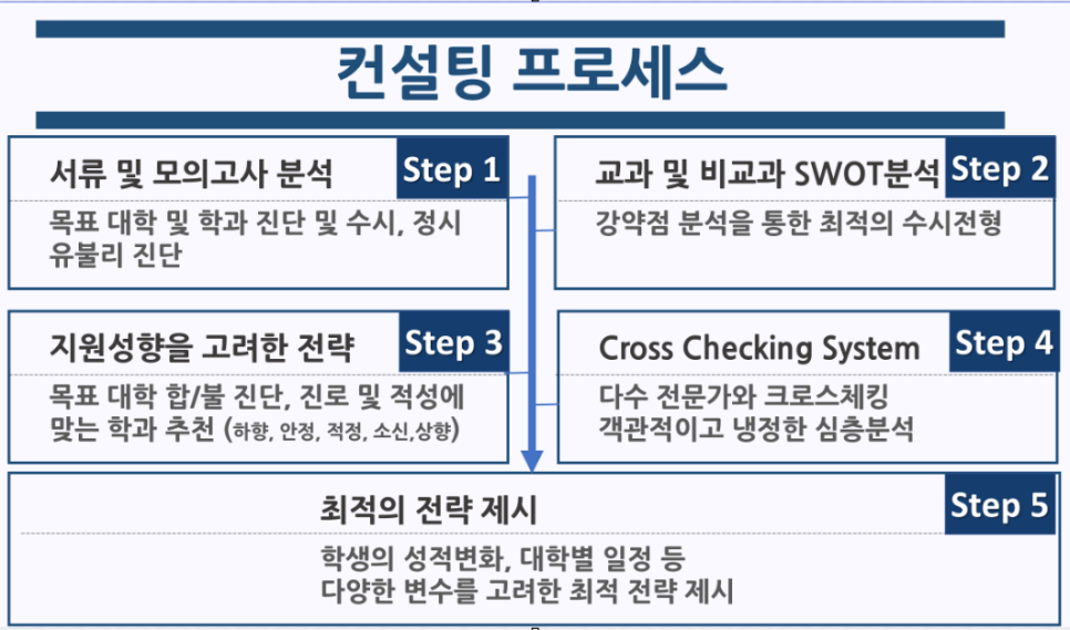 글로리컨설팅 정시 원서 컨설팅