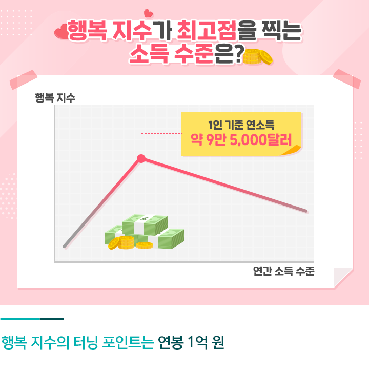 돈과 행복의 상관관계는 버는 것보다 쓰는 것이 좌우한다