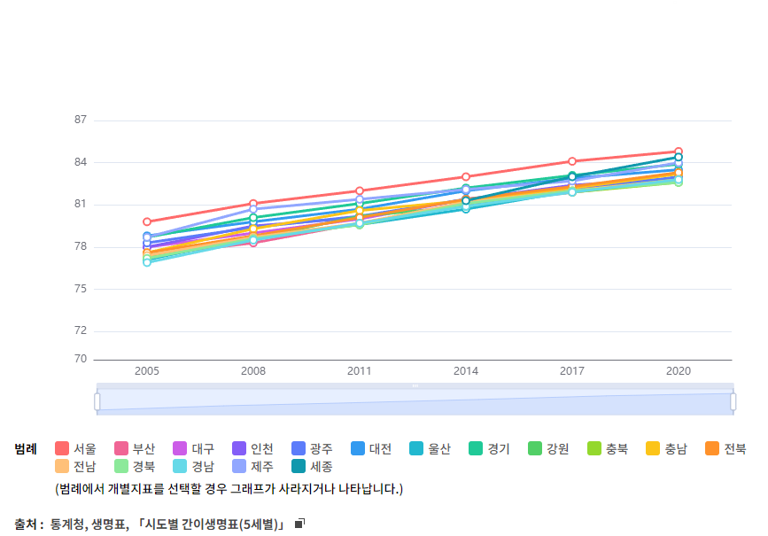 기대수명