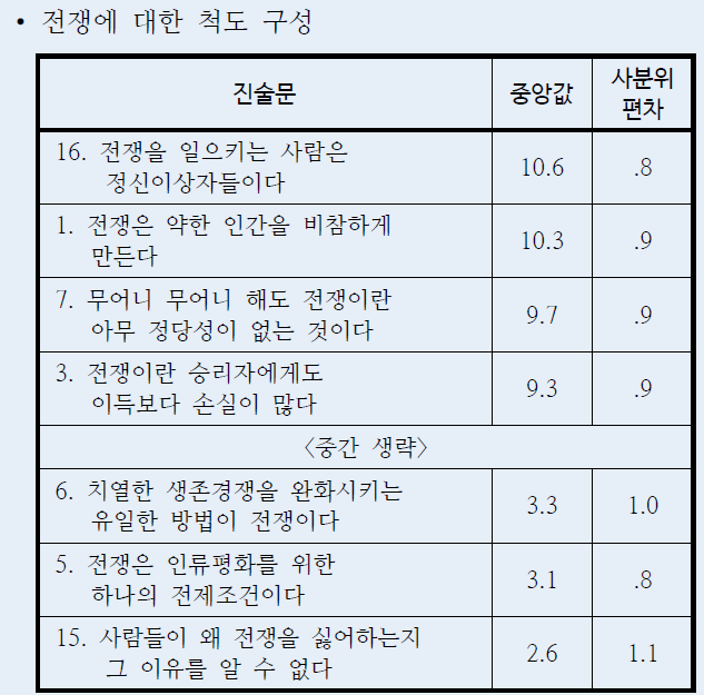 연구방법론에서의 척도의 종류와 구성 라웰의 심리학연구소