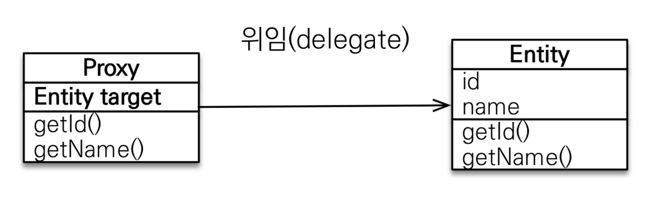 프록시와 지연 로딩