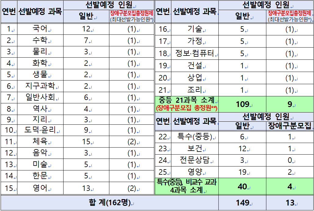 2025년 중등임용고시 전국 최종 티오 한눈에 보기일정 포함