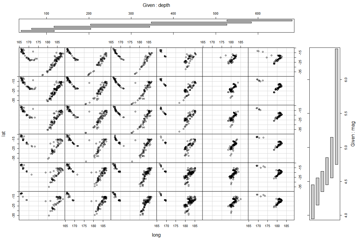 [R시각화] 조건에 따른 그래프를 출력하는 coplot 함수, 매우 유용함