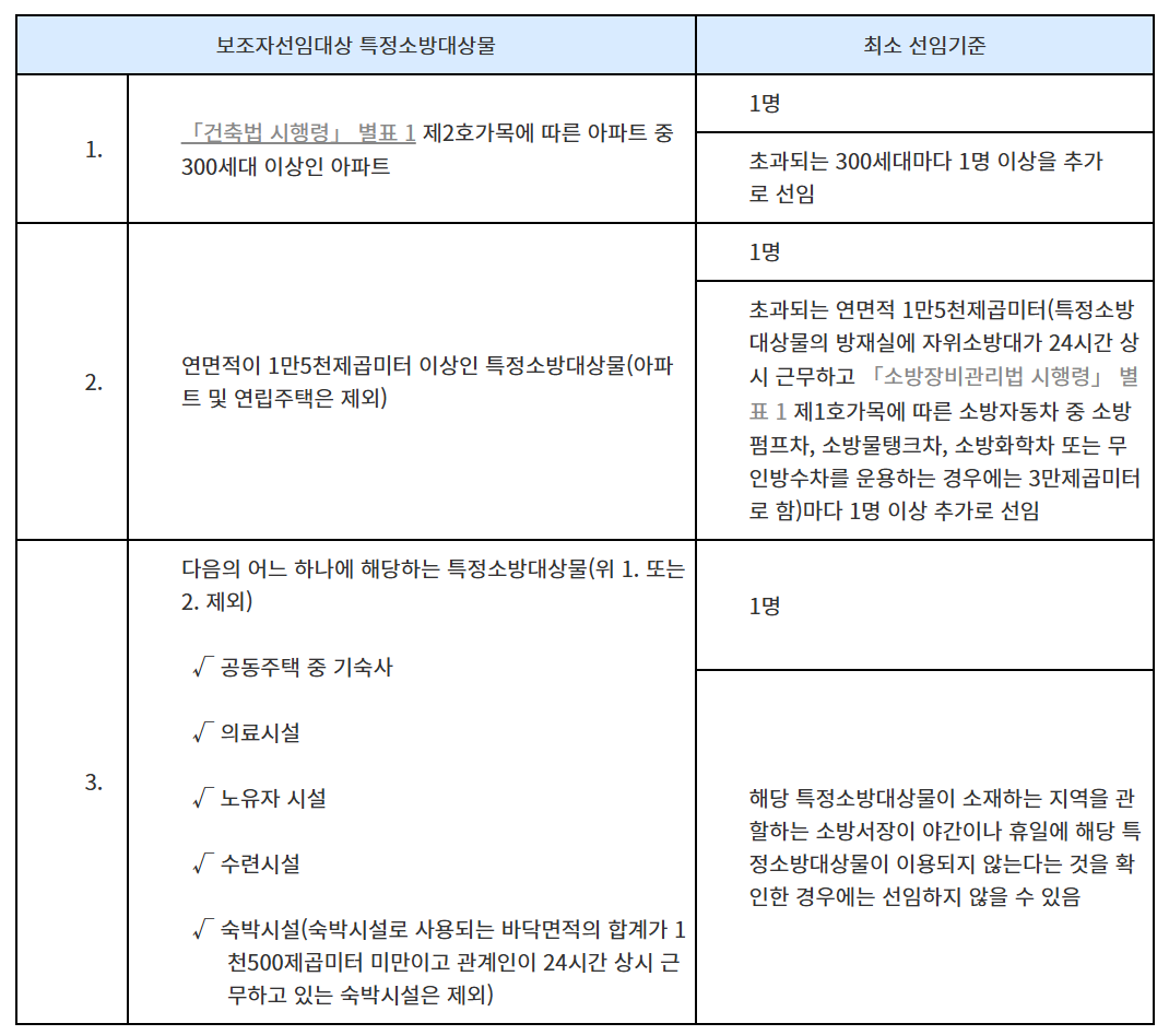 특급 1급 2급 3급 소방안전관리자 자격요건