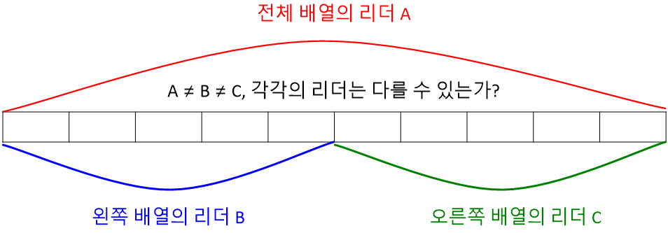 Lesson 8. Leader - EquiLeader #2 (속도 개선)