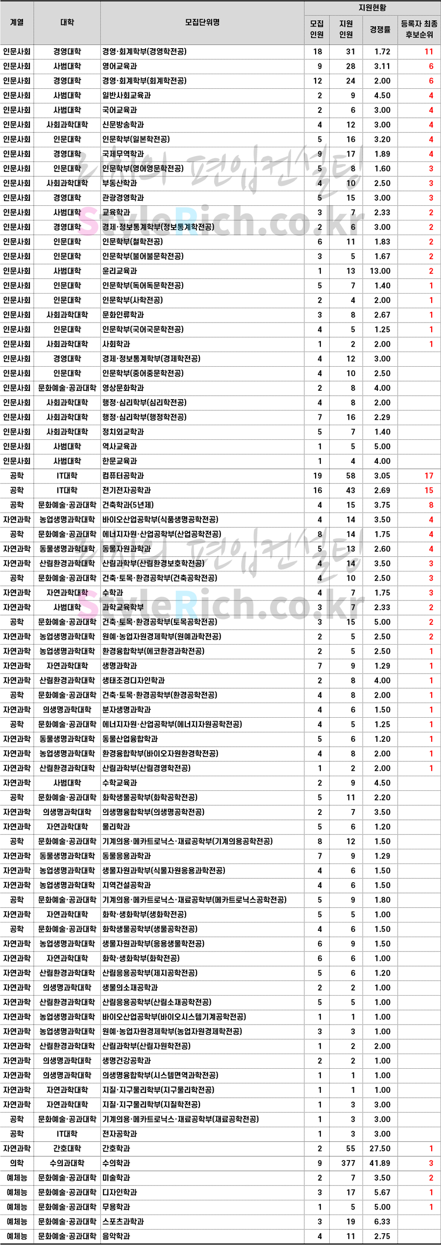강원대춘천 편입 2022학년도 추가합격 예비순위예비번호를 알아보자