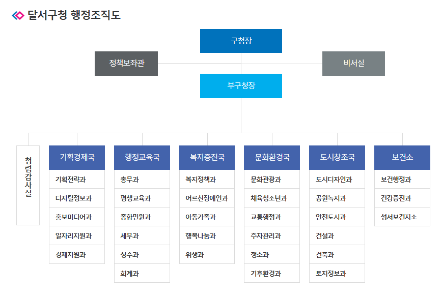 대구 달서구청 고객센터 민원실 전화번호 홈페이지 Need Not To Know