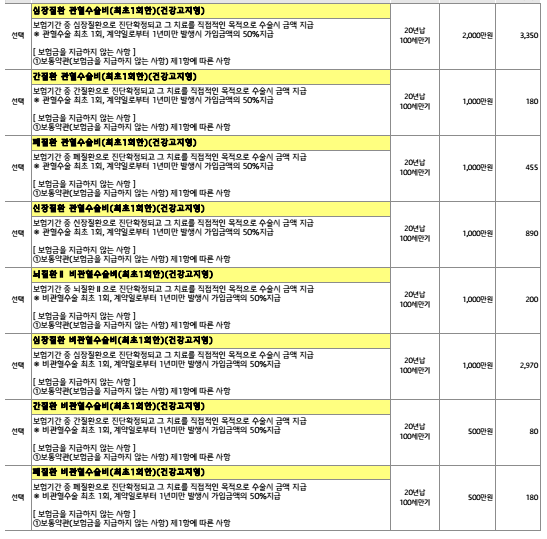흥국화재 5대기관질병수술비Ⅱ 보험 특약을 알아보자