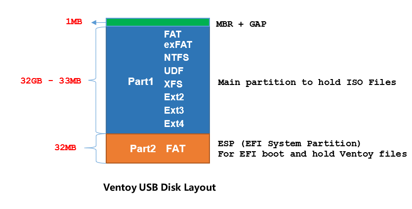 윈도우 리눅스 부팅 USB 제작툴 - Ventory(벤토리)