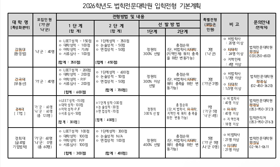 2026학년도 로스쿨 입학전형계획 전형일정 원서접수