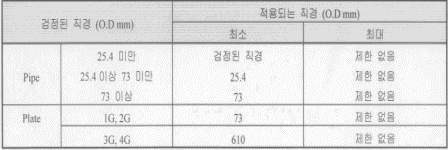 3. 용접사 자격인정 검정(WQ)