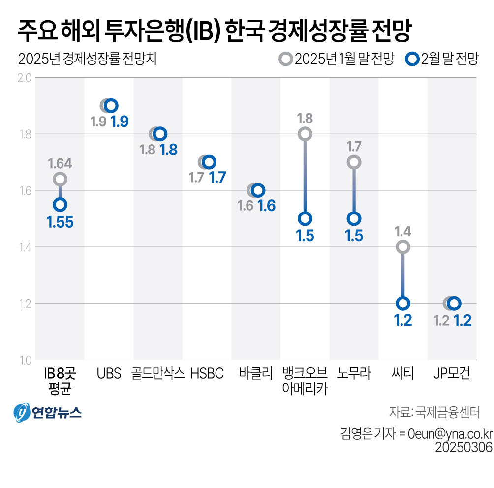 한국 경제 성장률 전망 하향 원인은 무엇이고 앞으로의 대응 전략은