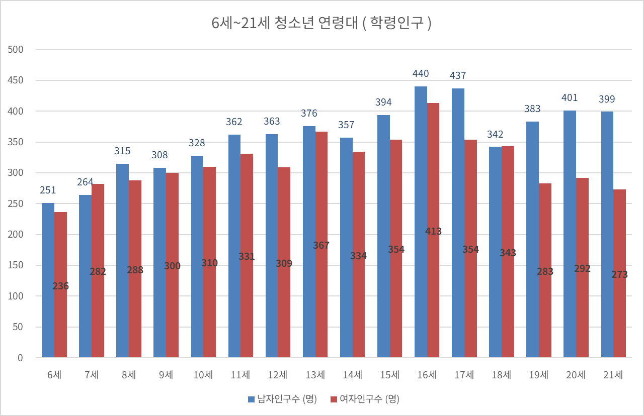 경상남도 밀양시 인구수 인구피라미드 성 연령별 인구수 분석