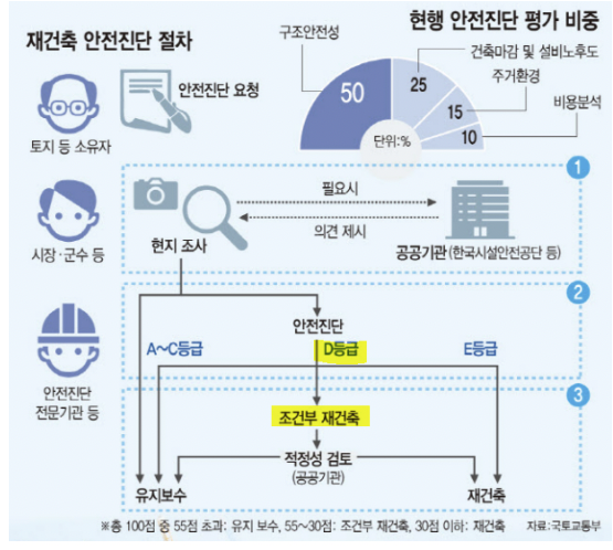 재건축 안전진단 완화 합리화 방안 발표 혁빠기의 책파기