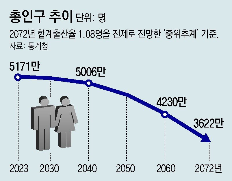 한국의 저출산 위기 60년 후 절반으로 줄어들 인구 해결책은