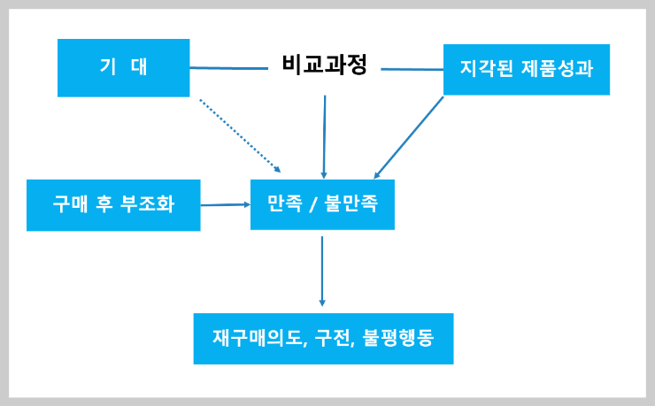 소비자 구매의사결정과정 5단계에 맞춘 마케팅 전략