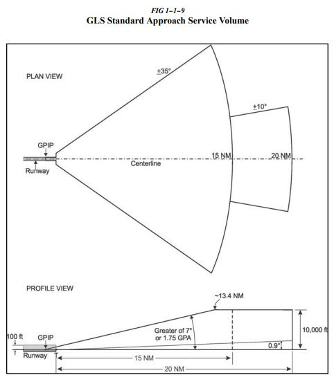 1-1-19. Ground Based Augmentation System (GBAS) Landing System (GLS ...