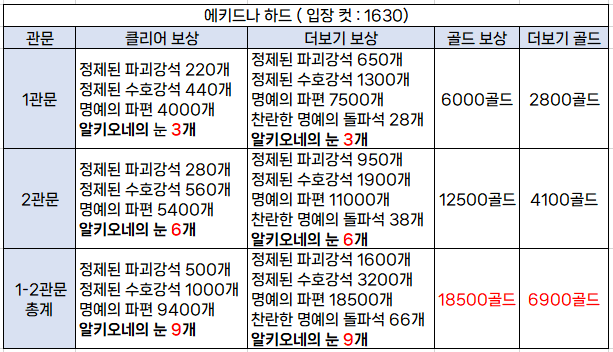 로스트아크 에키드나 노말and하드 보상 정리 클리어골드더보기골드