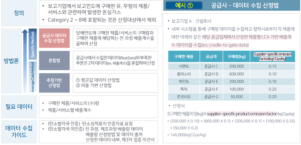 Scope 3 Category 정의서_Category 1. Purchased Goods and Services