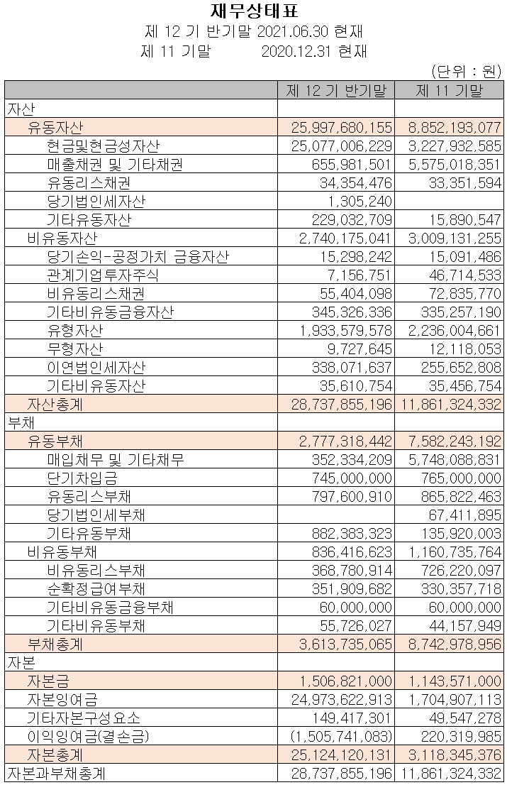 씨이랩 주가 전망 및 실적 분석 2021년 상반기