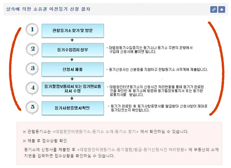 상속등기시 필요서류 필수정보 3가지 절차 기한 상속세 계산 납부방법