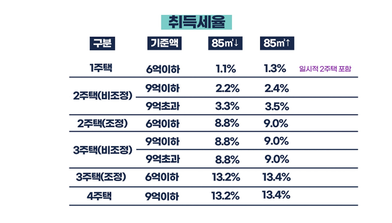 6억 초과 9억 이하 아파트 취득세 계산 세금을 정확히 알아보자