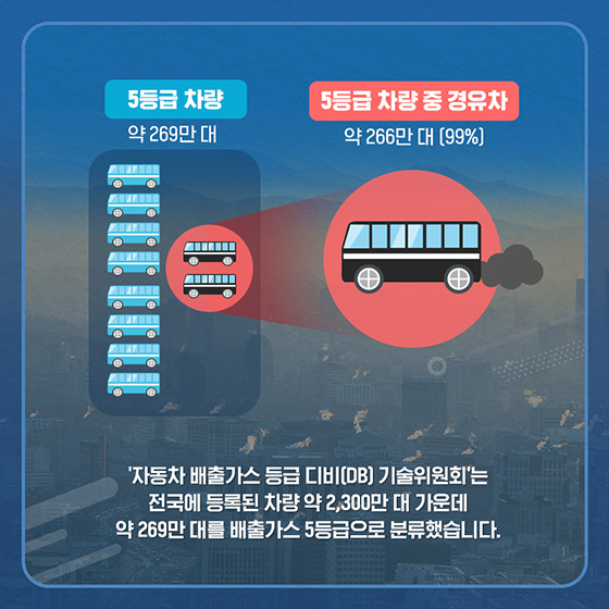 차량 배출가스 등급 기준과 제한사항은 내 차량 배출가스 등급은