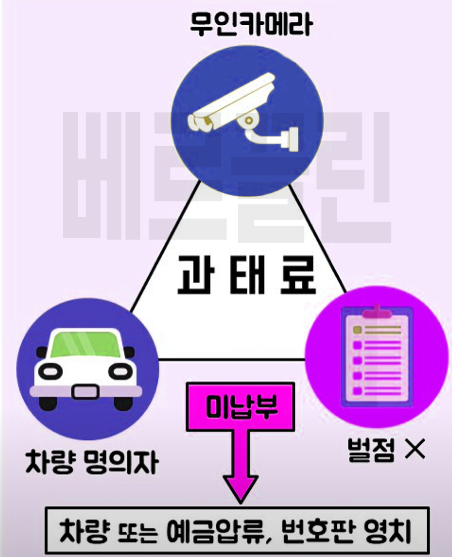 신호위반 과태료 범칙금 차이 교통 벌점딱지 용어 총정리 조회방법