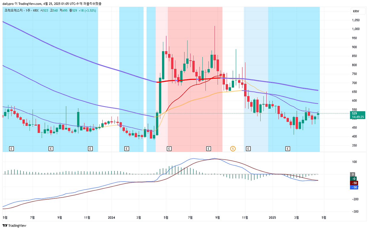 크레오에스지(040350) 주가: 2025년 4월 24일, 이동평균선 '이 신호' 나왔다! 매수할까, 말까?