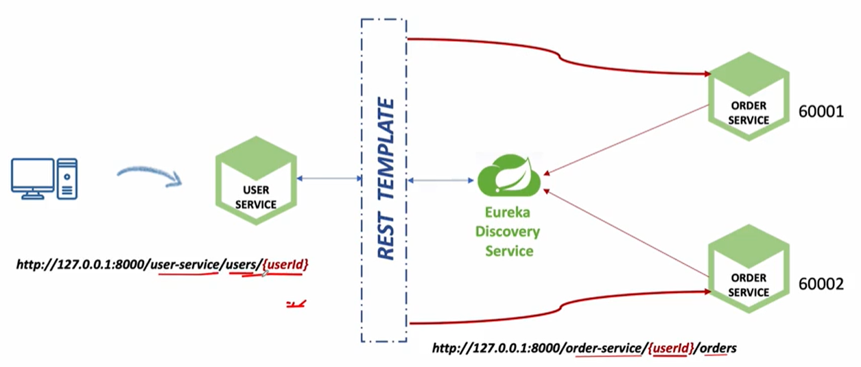 [MSA] Microservice간 통신 (RestTemplate, FeignClient, 예외처리)