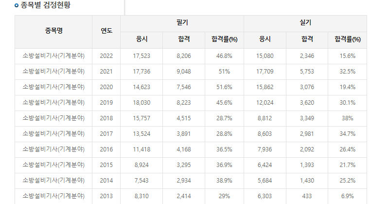 소방설비기사기계분야 응시자격 시험일정 최신 합격률 필기시험 및 실기시험 개요